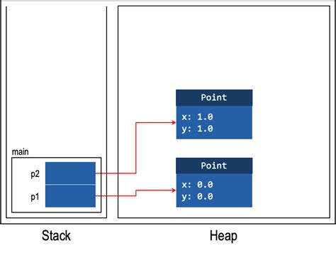 Heap And Stack CS S Programming Methodology II