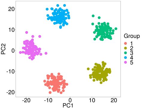 Using Clusterlab To Benchmark Clustering Algorithms R Bloggers
