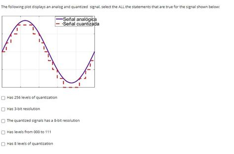 solved the following plot displays an analog and quantized
