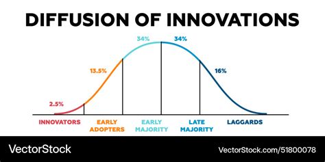 Diffusion Of Innovations Chart Business Model Vector Image