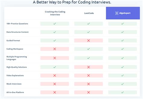 AlgoExpert Review Best Coding Platform For All