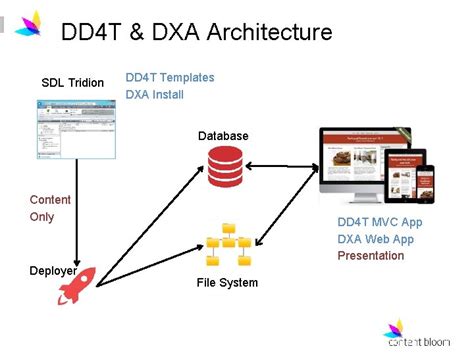 Sdl Tridion Presentation Frameworks Dd 4 T Dxa