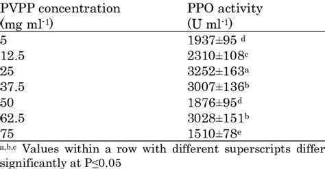 Pvpp Optimization Results Çizelge 1 Pvpp Optimizasyon Bulguları Download Scientific Diagram