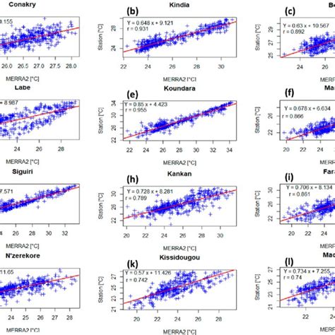 pearson correlation between ground based data and modern era