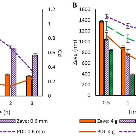 the effect of a bead size and b weight of milling media on the