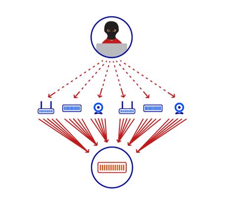 Ddos Attacks Explained What They Are And How To Prevent Them