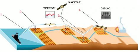 how tercom terrain contour matching navigation works in an age of