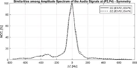 Normalized Cross Correlation Relative To The Symmetric Pairs Download Scientific Diagram