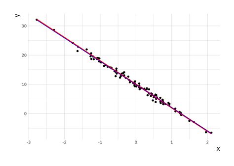 11 Practical Linear Regression Essentials Of Mathematics And Statistics