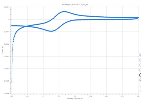 Unable To Get Proper Results In Cyclic Voltammetry Using Ad5940 Qanda