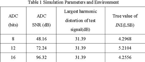 figure 1 from a d converter inl and dnl estimation with a distorted