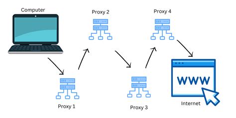 Unveiling The Power Of Proxy Chaining For Ultimate Security Ipburger