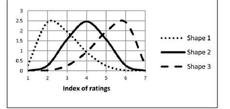 the effect of using different values of α and β on pdf shape of the