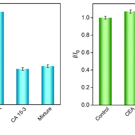 Relative Ratio Of Ecl Intensity A And Dpv Current B Before I 0