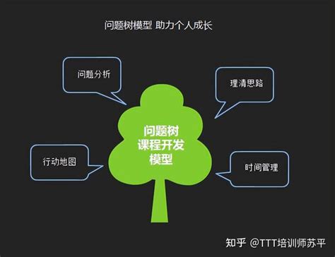 问题树模型解锁个人成长的密码附案例 知乎