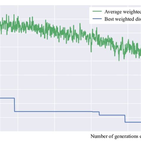 Convergence Of The Optimization Algorithm Download Scientific Diagram