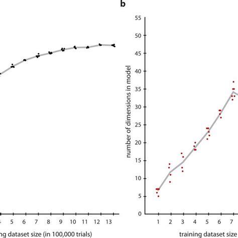 Model Performance And Dimensionality As A Function Of Training Data