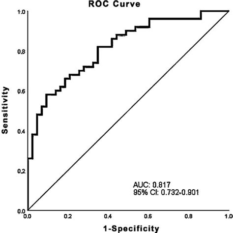 Receiver Operating Characteristic Roc Curve Of The Multivariate Model Download Scientific