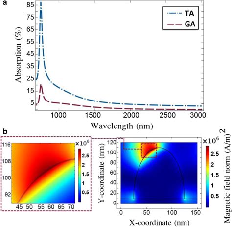 A The Total Absorption Ta And Graphene Absorption Ga In Terms Of Download Scientific