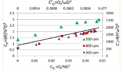Power Coefficient C P Versus Flow Coefficient C Q For Single Download Scientific Diagram