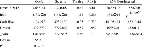 The Result Of The Fixed Effects Model Download Scientific Diagram