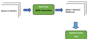 SpecFlow Tutorial For Automation Testing With Selenium C