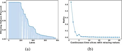 Figure 3 From Multi Graph Convolutional Recurrent Network For Fine Grained Lane Level Traffic