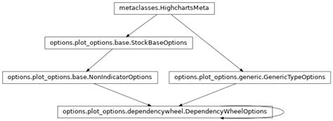 Dependencywheel — Highcharts Stock For Python 170 Documentation