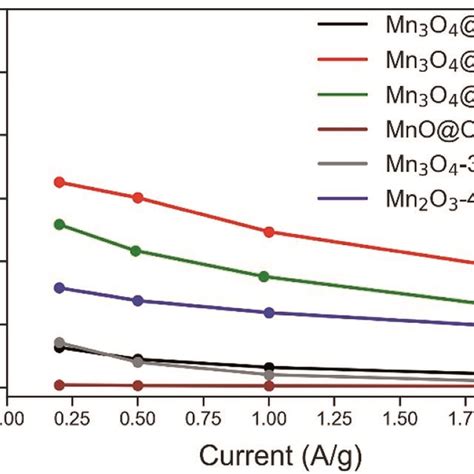 Comparison Of The Gravimetric Capacitances Of Various Samples