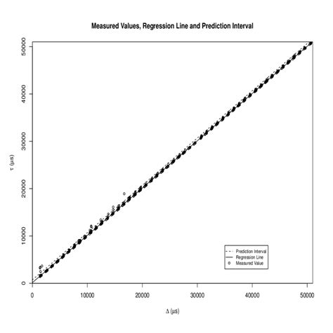 the measured values regression line and prediction interval with α