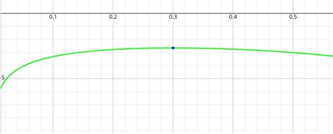 Why Logarithms Are So Important In Machine Learning