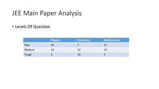 Jee Main Paper Analysis PPT