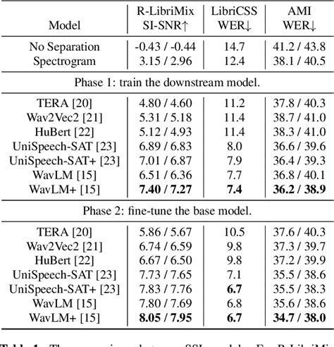Self Supervised Learning Based Source Separation For Meeting Data Paper And Code Catalyzex