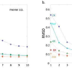 Root Mean Square Deviation RMSD As A Function Of Signal To Noise Download Scientific Diagram