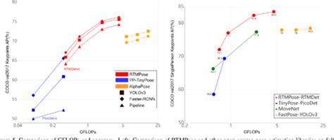 [pdf] Rtmpose Real Time Multi Person Pose Estimation Based On Mmpose