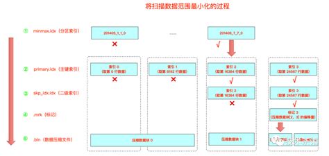 clickhouse 索引 【clickhouse内核】对于分区、索引、标记和压缩数据的协同工作 weixin 39639174的博客 csdn博客