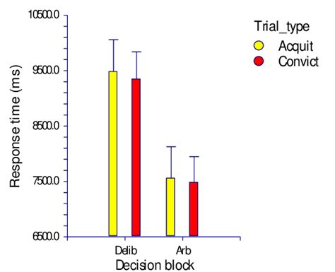 Error Bars Of Response Times For Acquit And Convict Trials For