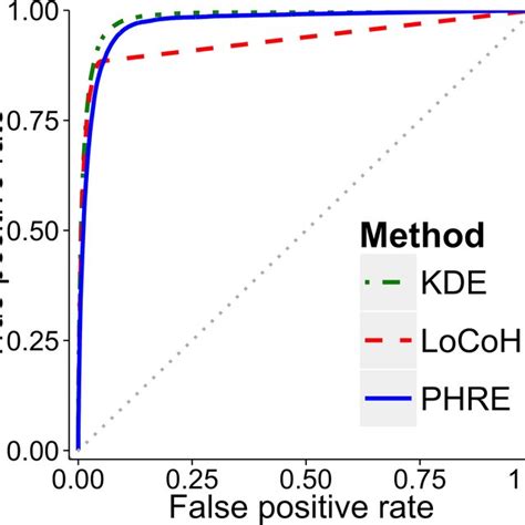 Receiver Operating Characteristic Curves Comparing Predictive Accuracy