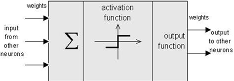 Basic Concept And Programming A Modelling Neurons AND OR Function In PHP Tresna Maulana