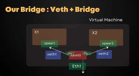 How To Create Network Namespaces Like Docker Or Any Container Runtime By Xavier Pestel