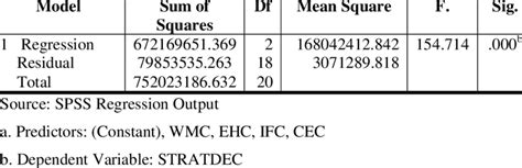 Anova Result Goodness Of Fit Statistic Download Scientific Diagram