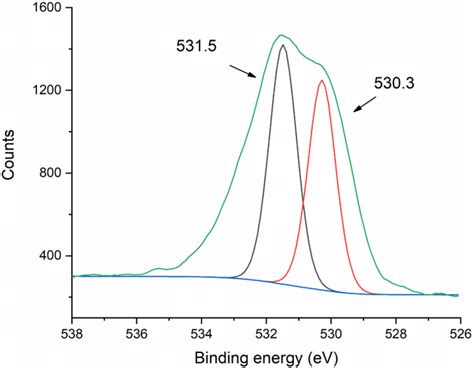 O1s Core Level Spectra After The Uvc Fenton Pzvi Process