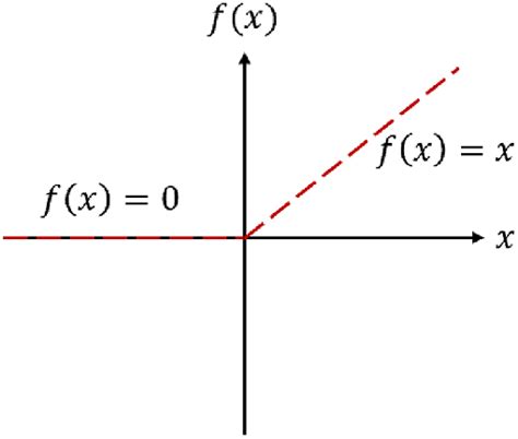 Activation Function Of Neurons F Download Scientific Diagram