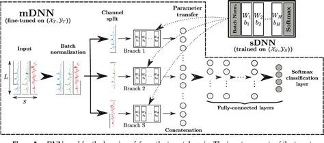 Figure 1 From Deep Transfer Learning For Time Series Data Based On Sensor Modality