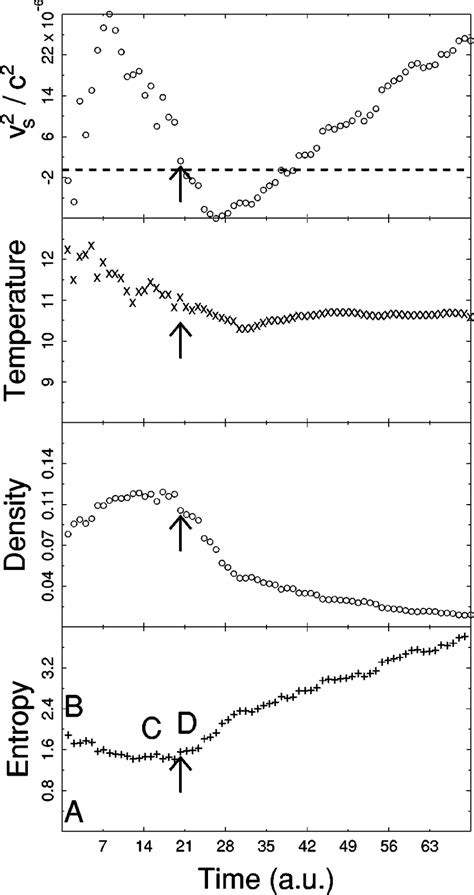 Time Evolution Of The Average Speed Of Sound Squared S 2 In Units Of C