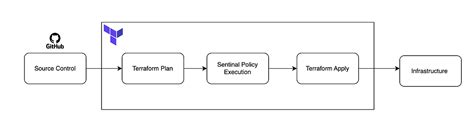 Sentinel Policies Enforcing Compliance With Terraform Cloud By Ray
