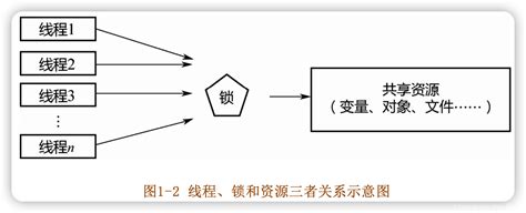 jdk源码剖析 java并发实现原理学习 三 synchronized关键字 java并发实现原理 jdk源码剖析百度云 csdn博客
