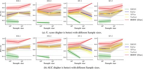 Heteroscedastic Causal Structure Learning