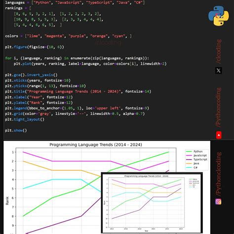 Python Trend Chart Plot Using Python Facebook