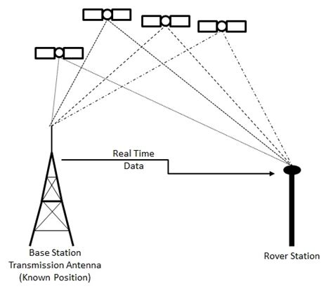 What Is Real Time Kinematic